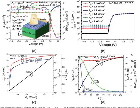 Figure 1 From Bilayer Graphene HgCdTe Based Very Long Infrared Photodetector With Superior