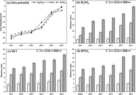 zeta potential and particle size of sludge at different ph values a