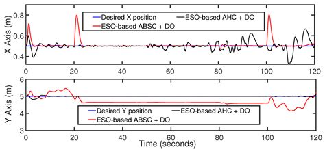 Dual Observer Based Adaptive Controller For Hybrid Drones