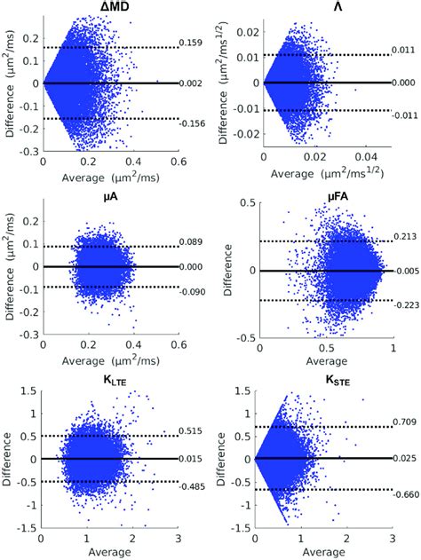 Bland Altman Plots Depicting Biases Between Test And Retest Scans For Download Scientific