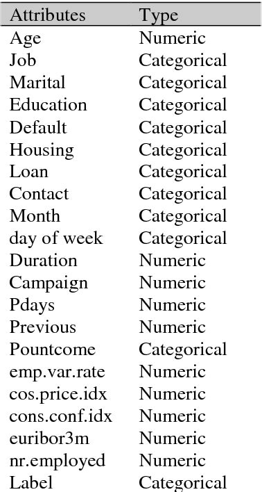 Table 1 From Customer Profiling Using Classification Approach For Bank Telemarketing Semantic