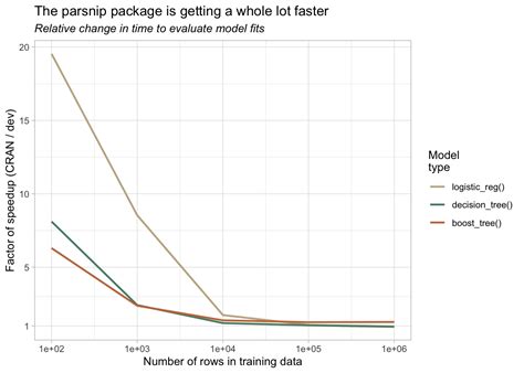 The Tidymodels Is Getting A Whole Lot Faster Simon P Couch