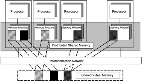 Shared Virtual Memory Download Scientific Diagram