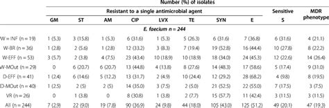 Antimicrobial Resistance Of E Faecium And E Faecalis Download Table