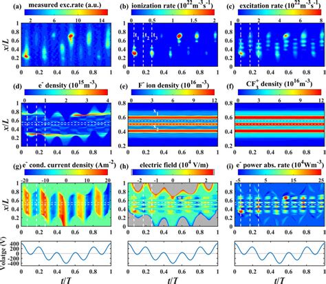 Experimental Proes Results A Spatio Temporal Plot Of The