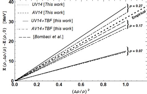 Quadratic Dependence Of Asymmetric Energy For Different Potentials And Download Scientific