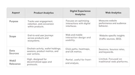 Web3 Product Analytics Best Practices And Benefits