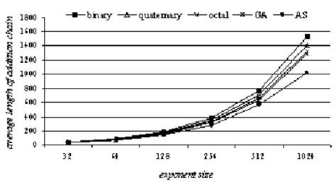 comparison of the average length of the addition chains download scientific diagram