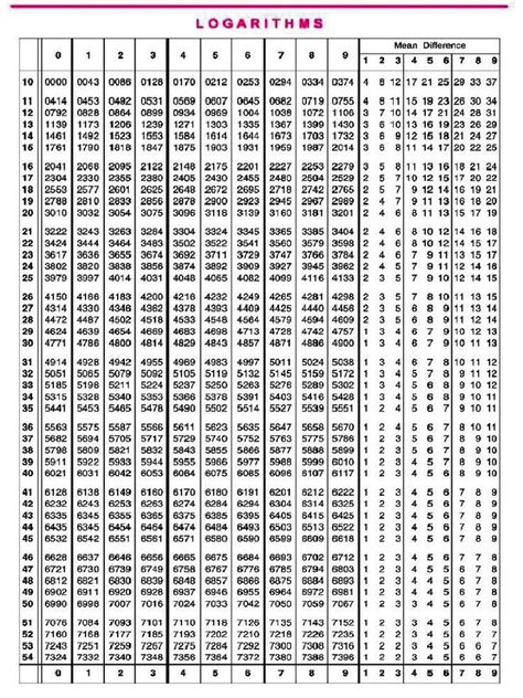 Log Table Pdf