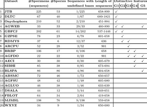 20 Datasets Selected From Barcode Of Life Data System Some Datasets Download Table