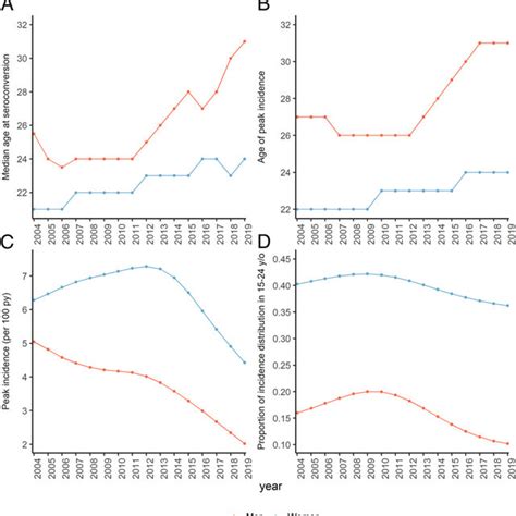 Annual Sex Specific Trends In A Median Age At Seroconversion B Age Download Scientific