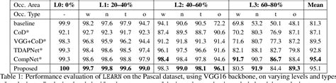 Table 1 From Latent Enhancing Autoencoder For Occluded Image