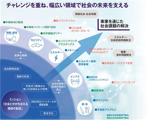時代の変化やニーズを読み取り｢化学｣の力で未来を創造する 気候変動や情報社会の進展は大きなビジネスチャンス President