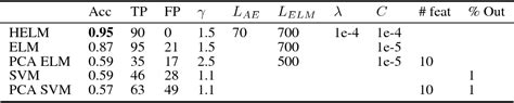 Table 1 From Deep Feature Learning Network For Fault Detection And
