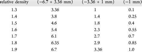 assigned particle diameters for each particle size fractions download