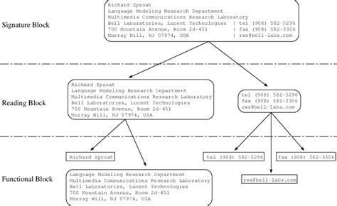 Hierarchical Text Structure Download Scientific Diagram