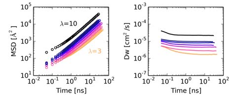 Figure E 9 A Mean Squared Displacements Msds Of Water Molecules In Download Scientific