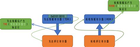 【stm32 学习笔记 7 】usart串口通信usart奇偶校验 Csdn博客 【stm32 学习笔记 7 】usart串口通信usart奇偶校验 Csdn博客
