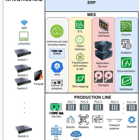 Data Integration From Heterogeneous Control Levels Download