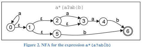 Figure 2 From Of Optimising Unicode Regular Expression Evaluation With Previews Semantic Scholar