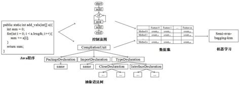 Metamorphic Relation Prediction Method Based On Program Intermediate