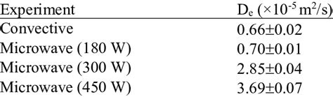 Effective Diffusivity De Values Download Scientific Diagram