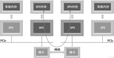 Cuda C编程（三十五）跨gpu集群扩展应用程序支持cuda的mpi Csdn博客