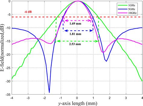 Design And Characterisation Of A Dual Probe With Double‐loop Structure For Simultaneous Near