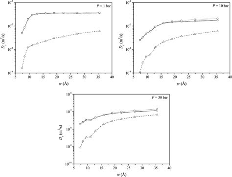 Variation Of Self Diffusion Coefficients With Pore Size Obtained From