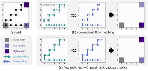 Bifurcated Generative Flow Networks Ai Research Paper Details