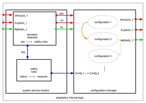 12 Adaptation Internal Logic Architecture Download Scientific Diagram