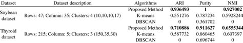 Dataset Description And Performance Evaluation Download Scientific