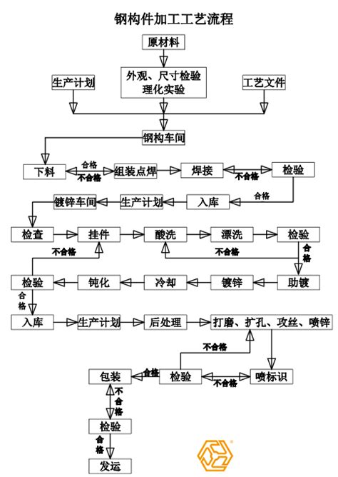 零件加工工艺流程图 机械加工工艺流图 零件加工图 第6页 大山谷图库