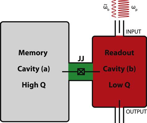 Proposal For A Practical Realization Of The Two Photon Driven Download Scientific Diagram
