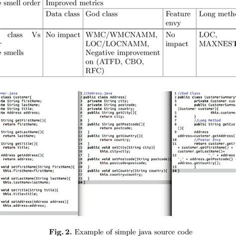 An Approach To Suggest Code Smell Ordering For Refactoring Download Scientific Diagram
