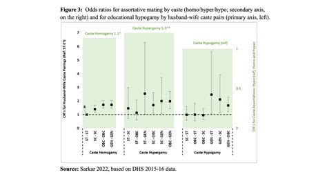 Figure 3 Odds Ratios For Assortative Mating By Caste Homo Hyper Hypo Secondary Axis On The Right