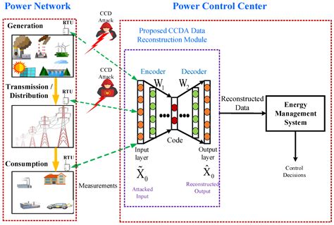 Energies Free Full Text Mitigating The Impacts Of Covert Cyber