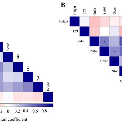 Heatmap Of The Pearson Correlation Coefficients Obtained From Variables