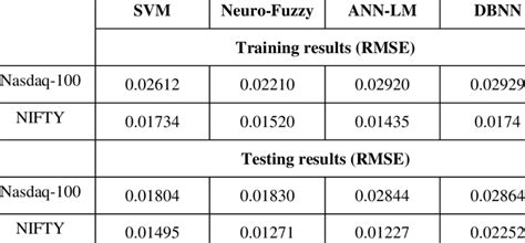 Empirical Comparison Training And Test Of Four Learning Methods