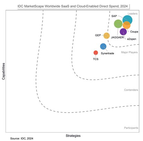 Idc Marketscape Names Sap A Leader In Saas And Cloud Enabled Direct Spend The World Management