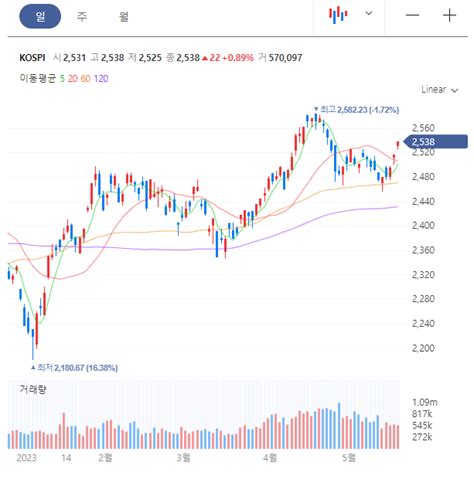 투자전략 및 시황 23년 5월 22일 Sejong Data