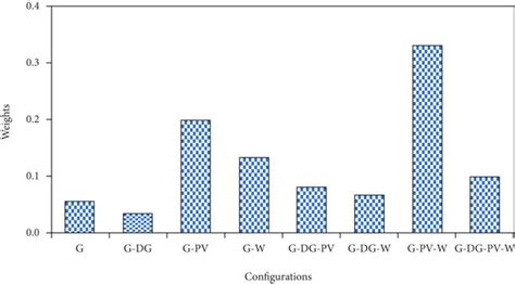 Weights Of Different Hybrid Configuration Using Bwm Download
