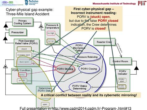 Design Your System With Object Process Methodology OPM Ppt Download