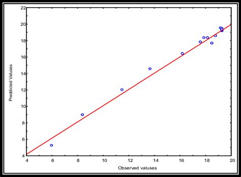 Experimental Versus Predicted Values For Equation 5 Download