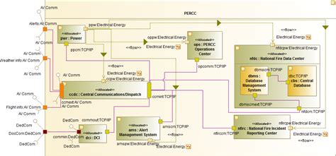 Internal Block Diagram Sysml
