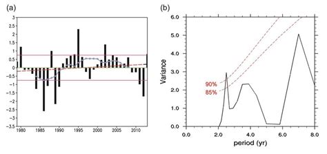 Normalized Time Series Of Joint Index I Eaa Of The East Download