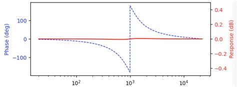 How To Implement A Rd Order Butterworth IIR Allpass Filter With Perfectly Flat Frequency