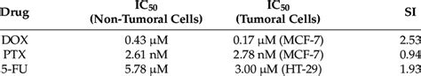 Selectivity Index Si And Ic 50 Values Of Doxorubicin Dox Download Scientific Diagram