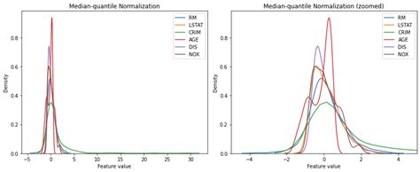Feature Scaling Standardization Vs Normalization And Various Types Of Normalization Minkyung