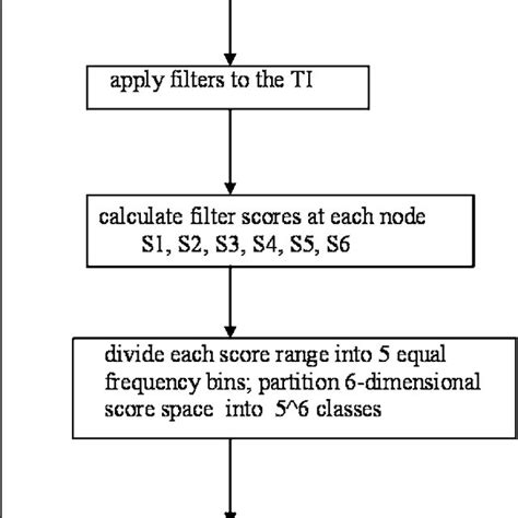 Flowchart For Pattern Classification In 2d Download Scientific Diagram